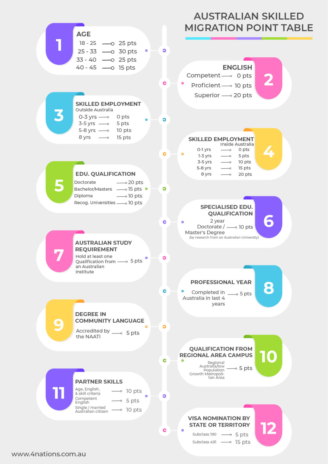 What is Australian immigration point system? How it impacts migration ...